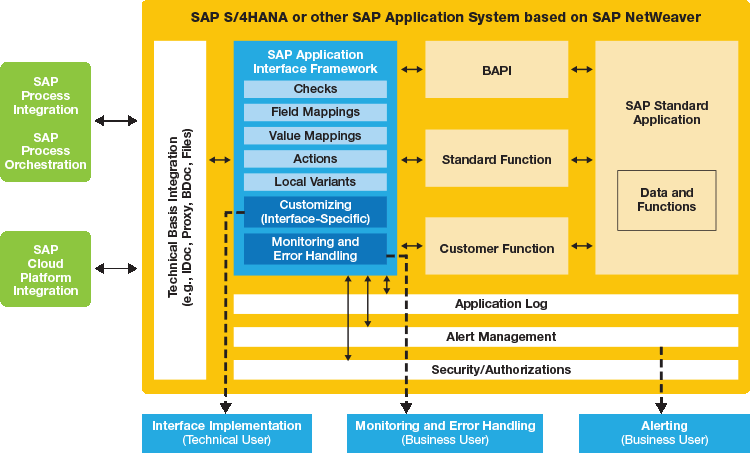 How to Simplify Interface Handling for Digital Business | SAPinsider